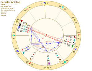 Jennifer Aniston Birth Chart - Aquarius Zodiac Sign Horoscope ...